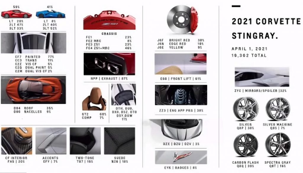 Corvette Team Shares 2021 and 2022 Corvette Production Highlights at ...